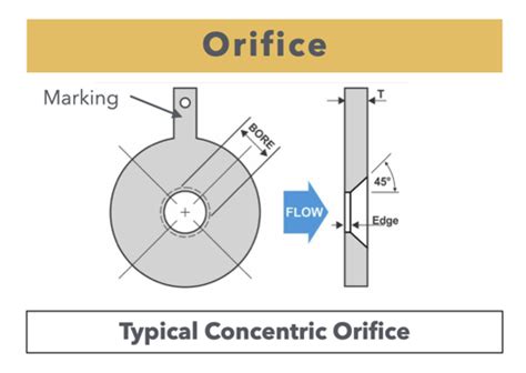 Orifice Plate And Orifice Flange Types And Standards Ped Pressure