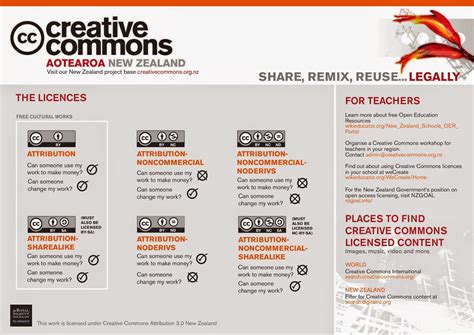 The Tech Savvy Science Teacher Creative Commons And Sharing Your Work