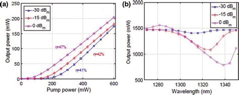 A Pump Power Vs Output Power Plots As A Function Of Signal Power B Download Scientific