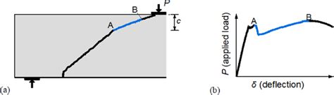 critical shear crack propagation a qualitative trajectory b
