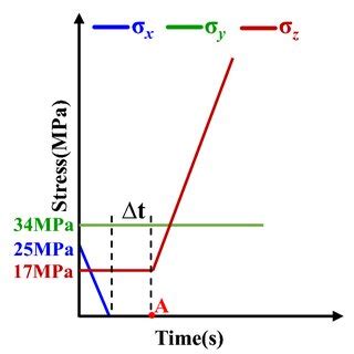 Schematic Diagram Of The Loading Path Download Scientific Diagram