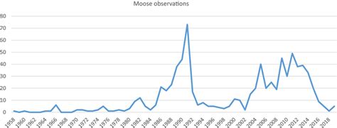 Development Of Moose Observations Between 1958 And 2019 Download Scientific Diagram