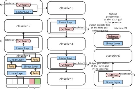 The Architecture Of Sp Mlp Sp Mlp Contains 6 Classifiers Each Of Them Download Scientific