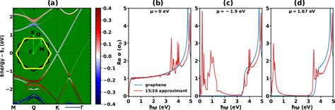 A The Calculated Unfolded Band Structures For Dodecagonal Graphene Download Scientific