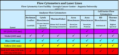 Flow Cytometry