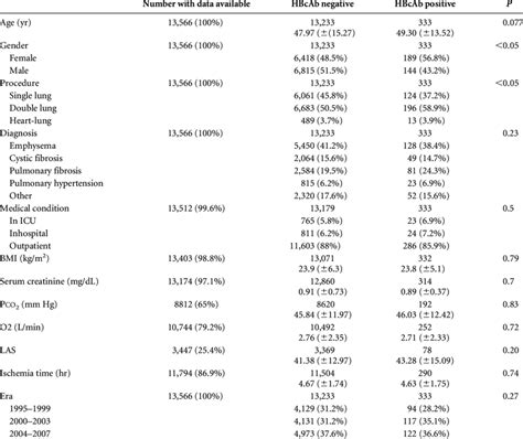 Baseline Characteristics Of Recipients With Hbcab Negative And Positive
