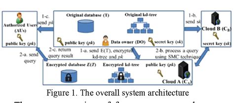 Figure 1 From A Privacy Preserving Knn Classification Algorithm Using