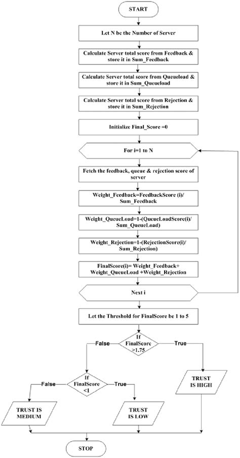 Flow Diagram Of Trust Evaluation Algorithm Download Scientific Diagram