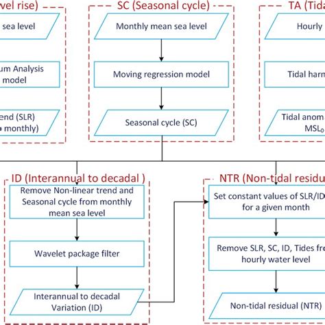 Flowchart Of The Water Level Decomposition Process To Derive Sea‐level