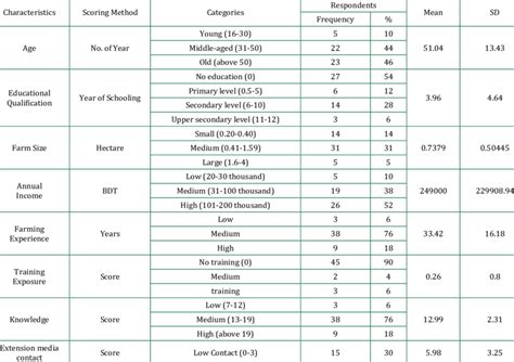 Categories Of The Selected Characteristics Of The Farmers Download