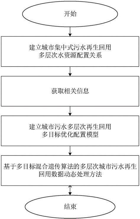Multi Level Urban Sewage Water Reuse And Recycle Configuration Datas