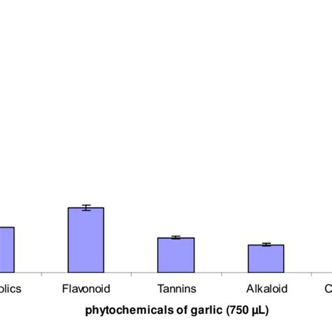 Antioxidant Activity Of Phytochemicals Found In Garlic Samples Mean ±