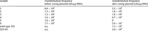 Efficiencies Of Six Independent Screenings Before And After Plasmid