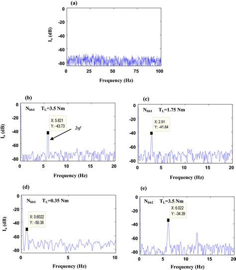 Hfft Of The Stator Current A Healthy Motor Bd One Broken Rotor Bar Download Scientific