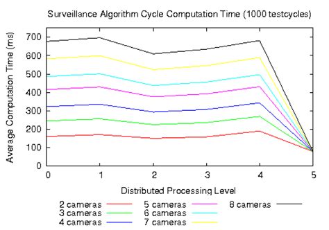 Diagram Showing The Average Computation Time Of The Surveillance