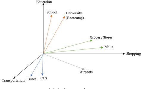 Figure 2 From A Survey Of Text Representation And Embedding Techniques