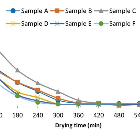 Moisture Ratio Of Unfermented And Fermented Trifoliate Yam Varieties