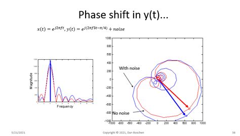 Digital Communications Extraction Of The Phase Lag Form Cross Correlation Function Signal