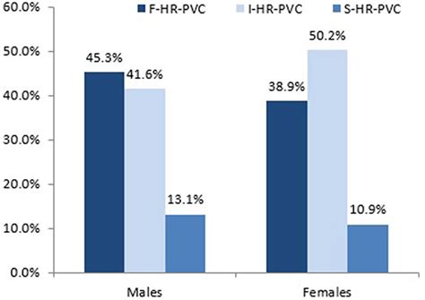 Sex Specific Analysis Of The Relationship Between Ventricular Prematur