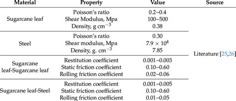 Parameters Required For Dem Simulation Download Scientific Diagram