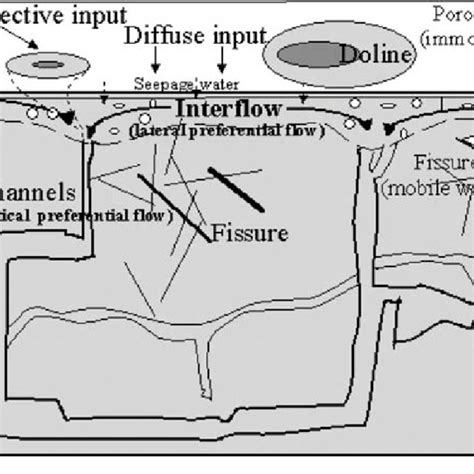 Conceptual Model Of Runoff Generation Download Scientific Diagram
