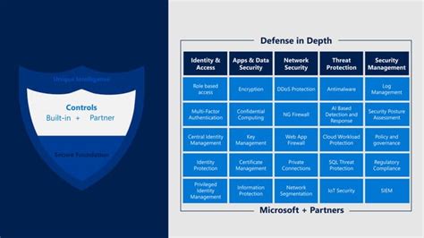 Azure Security Fundamentals Pptx Computing Technology And Computing