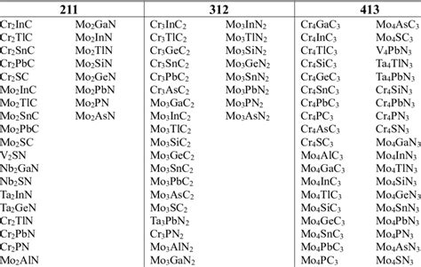 List Of Non Formable Max Phase Screened Via Ab Initio Calculations 26 Download Scientific