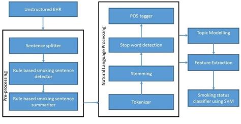Overview Of Components In Smoking Identification Pipeline Download Scientific Diagram