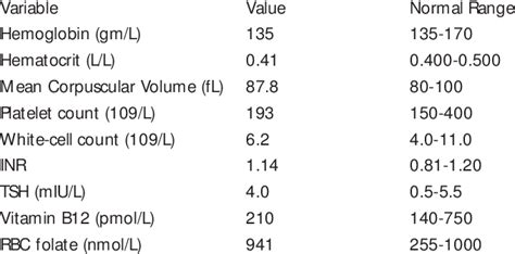 Hematologic Laboratory Values Download Table