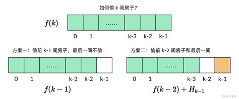 leetcode动态规划—打家劫舍从平板板到转圈圈（198、213） 阿里云开发者社区