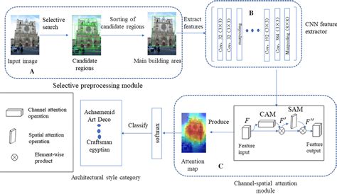 Schematic Illustration Framework Of Architectural Style Classification