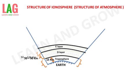Ionosphere Layers