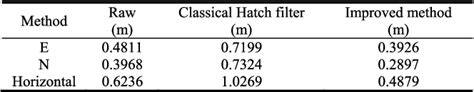 Table 2 From An Improved Divergence Free Hatch Filter Algorithm Toward