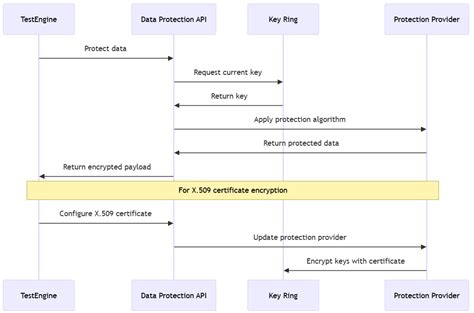 測試引擎中的身份驗證安全體系結構 預覽版 power platform microsoft learn