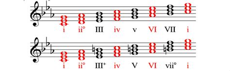 Composing With Minor Scales