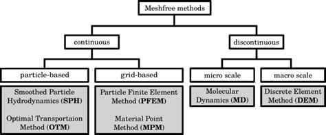 2 distinction of mesh less methods based on continuity grid presence