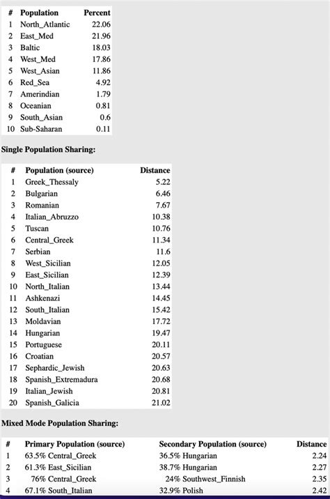 Mainland Greek Eurogenes K13 Results R23andme