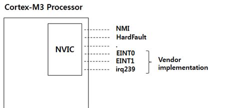 Cortex M3 Architecture
