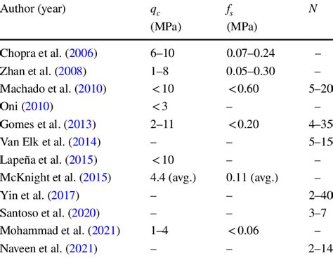 Summary Of Parameters Derived From Cpt And Spt At Msw Landfills
