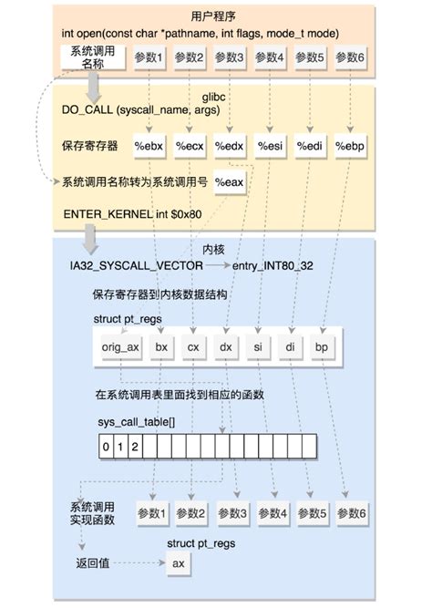 xenomai内核解析 双核系统调用 一 csdn博客