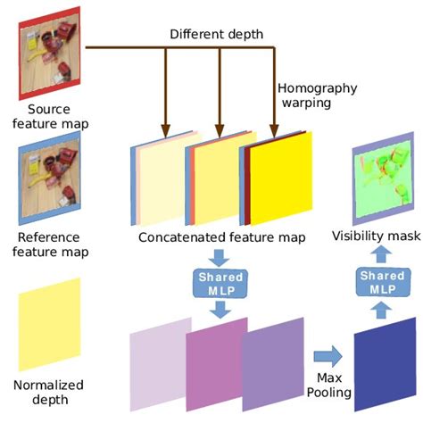 Va Point Mvsnet Performs Multi View Stereo Reconstruction In A Download Scientific Diagram