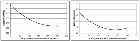 Correlation Of Cacl 2 Concentration With The Cutting Time And The