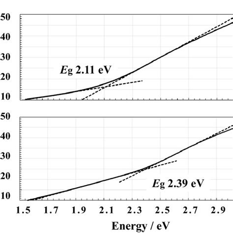Tauc Plot Of Diffuse Reflectance Spectra For 20bao·5zno·5fe2o3·70v2o5