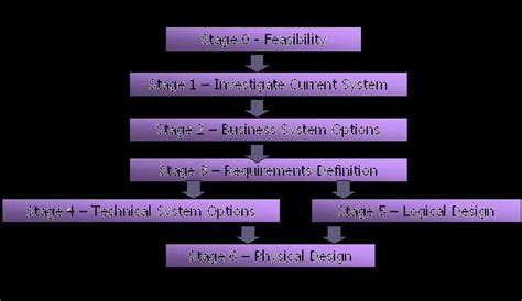 Structured Analysis System Specification Download Resources Free Tools