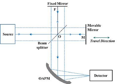 1 Schematic Of Fourier Transform Spectrometer At The Core It Is The
