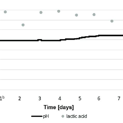 Sensory Profiles Of Flavor Mixtures After Fermentation With Lab And G Download Scientific