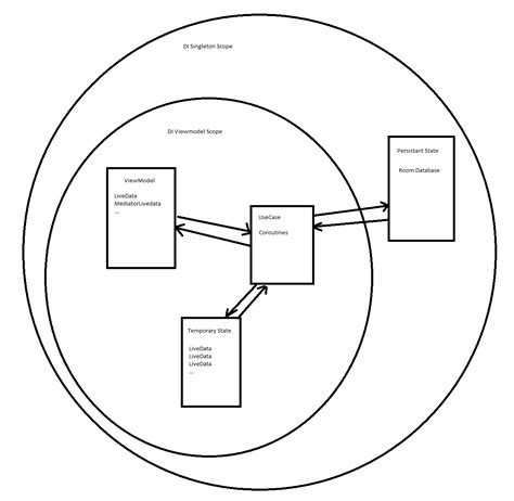 Question About Mvvm Architecture And Viewmodel State Randroiddev