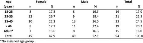 Age And Sex Distributions In The Adult Sample Download Scientific
