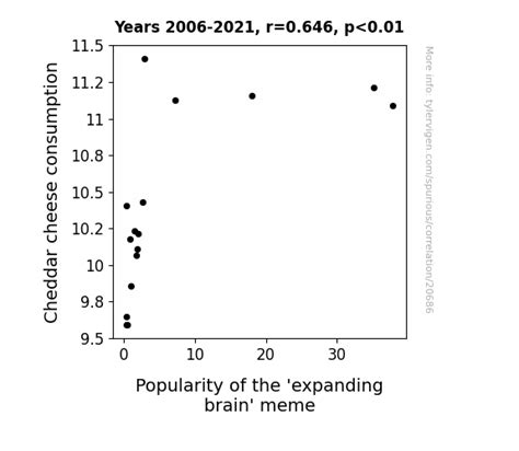 Cheddar Cheese Consumption Correlates With Popularity Of The Expanding Brain Meme R 0 646