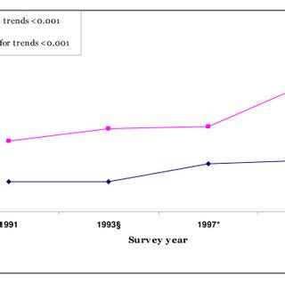 Trends In HIV Prevalence By Sex And Survey Among Adults Aged Download Scientific
